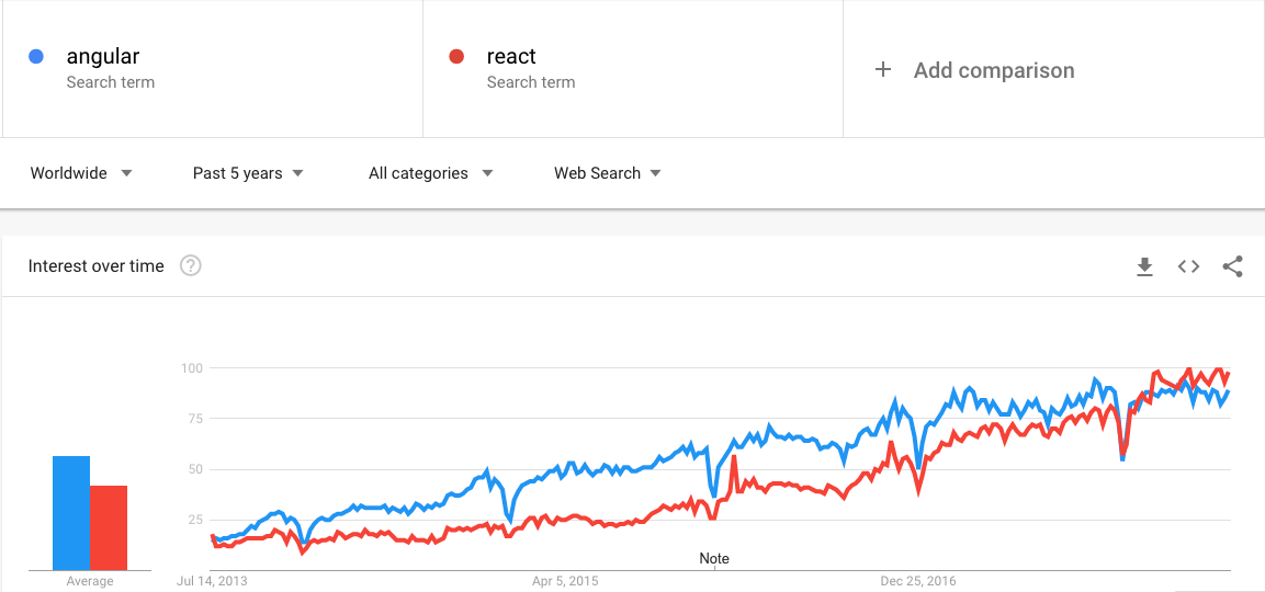 ReactJS vs AngularJS – Choose The Best Framework For Your Project ... ReactJS vs AngularJS – Choose The Best Framework For Your Project ...