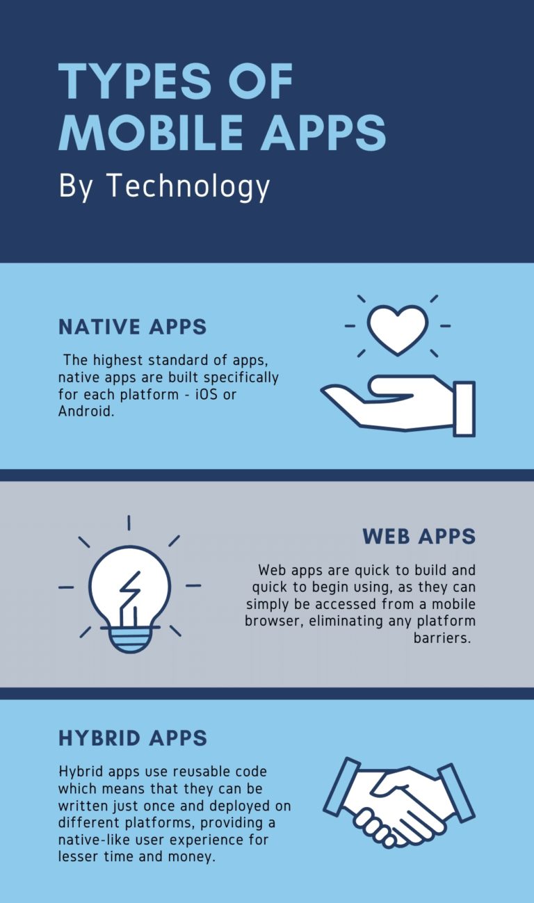 Types of Mobile Apps – The Ultimate Guide to Categories, Trends, and ...